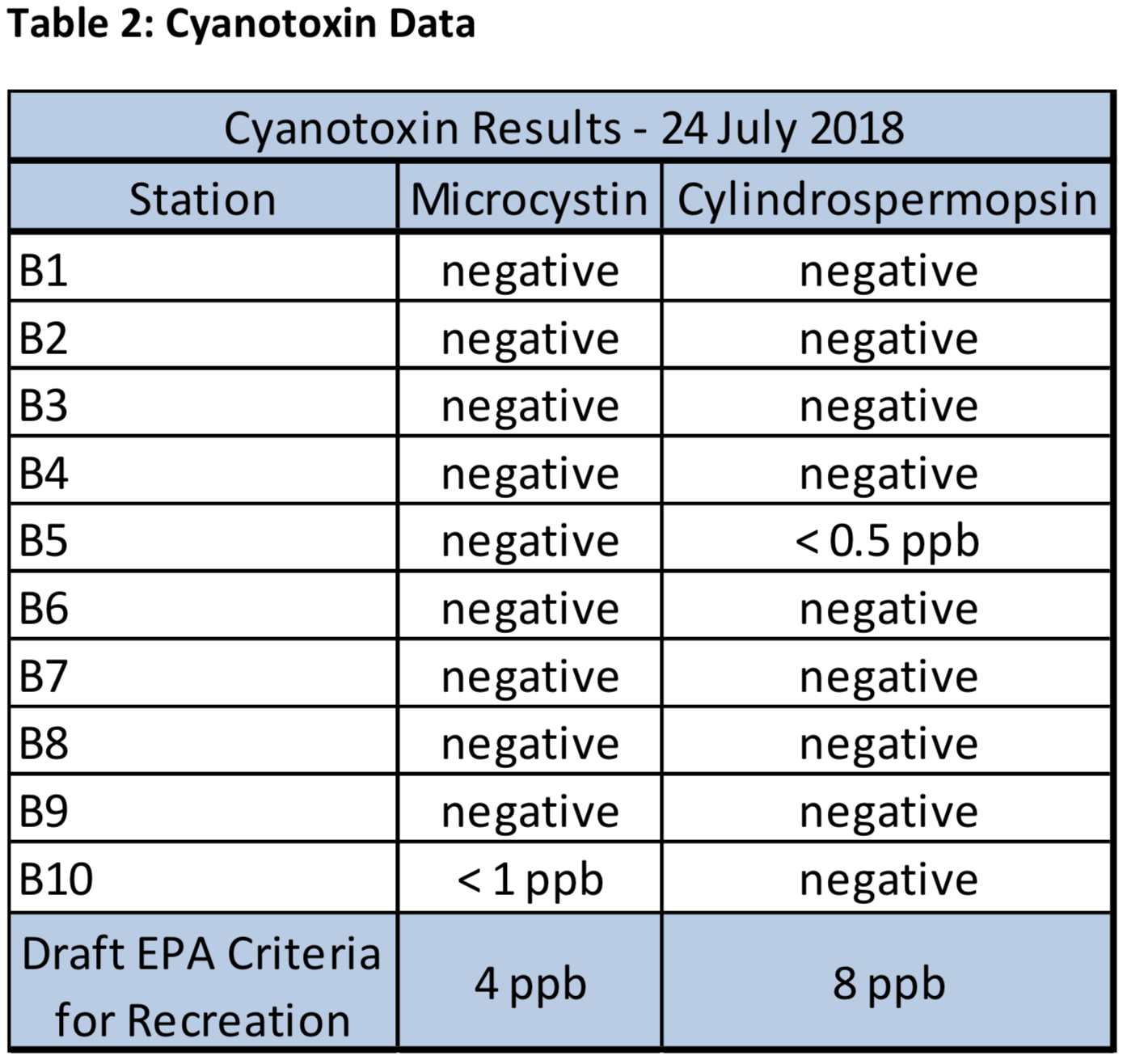 Cyanotoxin Testing Results – Lake Hopatcong Commission
